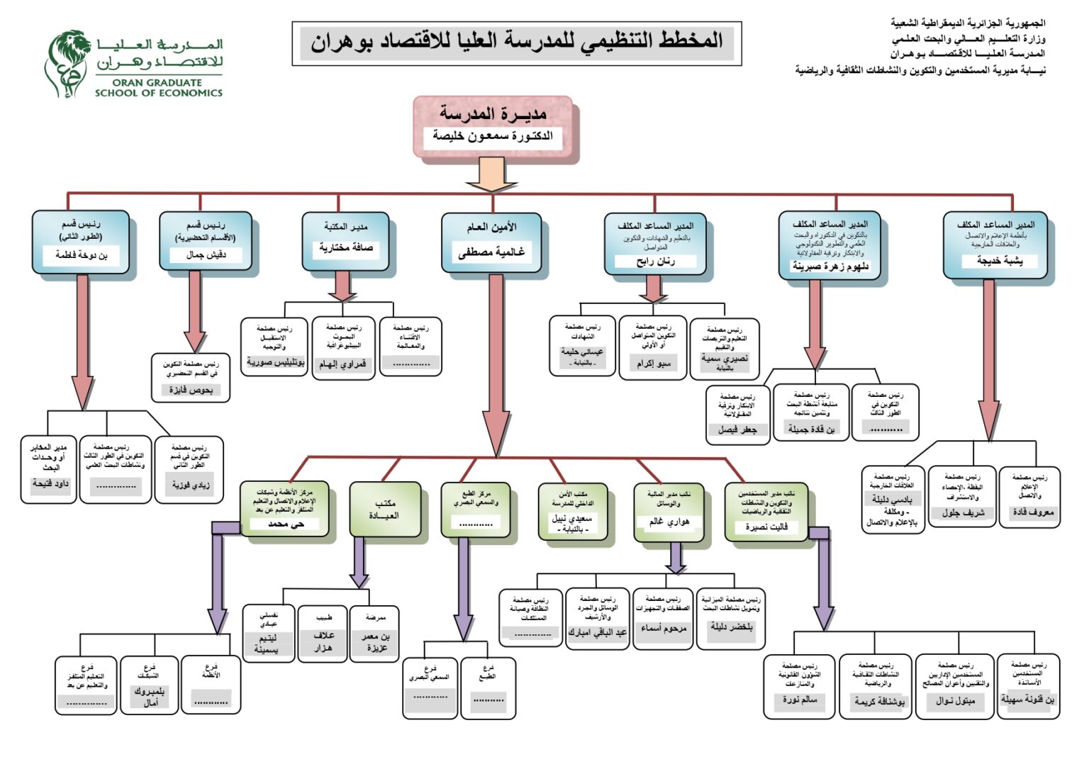 Organizational Chart – Welcome to Oran Graduate School of Economics